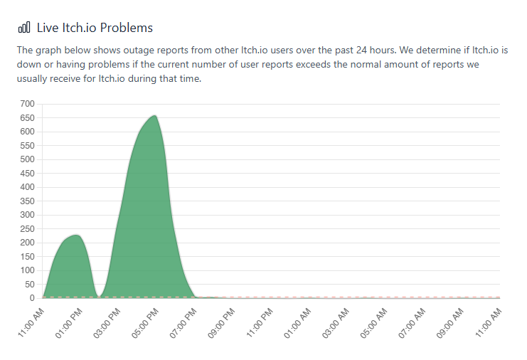 Itchio Went Down a Third Time In Less Than a Week – Drillimation Systems